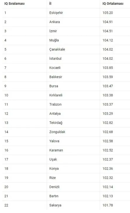 Türkiye'nin en zeki illeri belli oldu! İşte şehirlerin IQ oranları